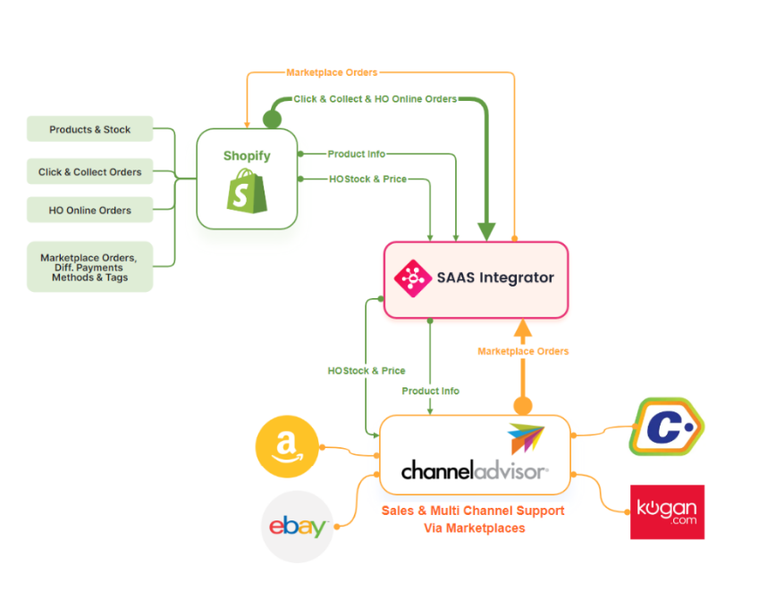 Club X - Case Study | SAAS Integrator